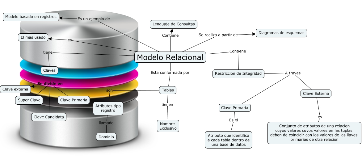 Modelo Relacional